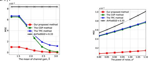 Figure 1 From Joint Power Control And Data Size Selection For Over The Air Computation Aided