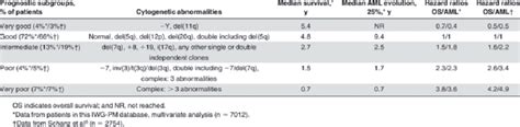 Revised International Prognostic Scoring System Ipss R Download Scientific Diagram