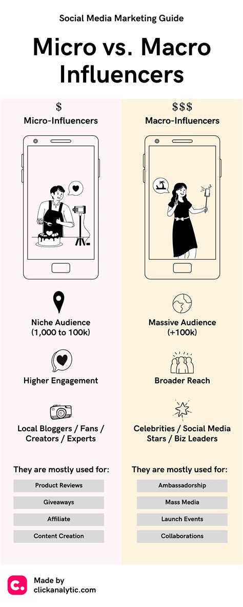 9 Factors To Consider Micro Vs Macro Influencers Which