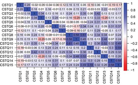Colour Online Correlation Structure Of 15 Items For Factors Of Download Scientific Diagram