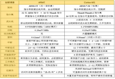 基于arm Cortex M3微控制器（stm32系列）基础知识（一）——嵌入式微控制器及嵌入式系统stm32 Cpsr Csdn博客