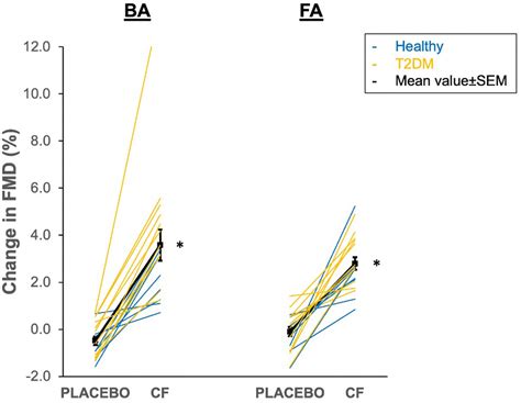 Cocoa Flavanol Consumption Improves Lower Extremity Endothelial Function In Healthy