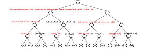 Polar Encoder Tree Of N ¼ 16 For Partial Sum Generation Download