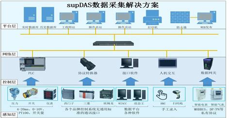 数据采集解决方案 解决方案 中控技术股份有限公司