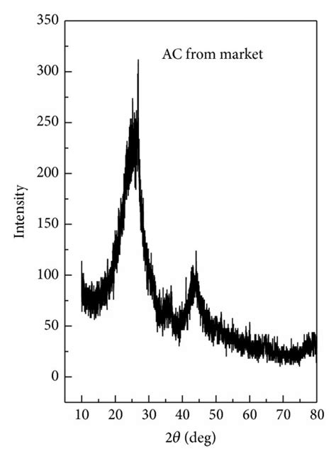 Xrd Pattern Of Activated Carbon Download Scientific Diagram