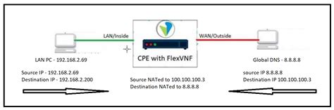 how to configure twice nat on versa flexvnf cpe versa support