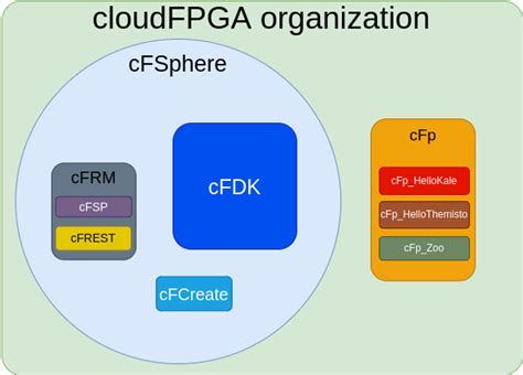 2 Overview Of Cloudfpga — Cloudfpga V01 Documentation