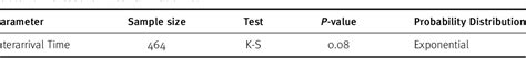 Table 1 From A Simulation Optimization Approach For Resource Allocation In An Emergency