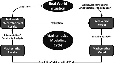 Modeling Cycle Adapted From [15] Download Scientific Diagram