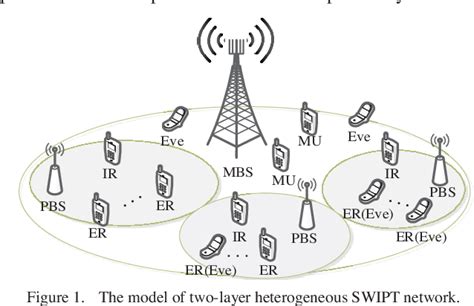 Figure 1 From A Joint Beamforming Design In Heterogeneous Swipt Network With Imperfect Csi