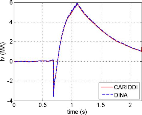 2 Eddy Current Induced On The Vacuum Vessel As A Function Of Time As Download Scientific
