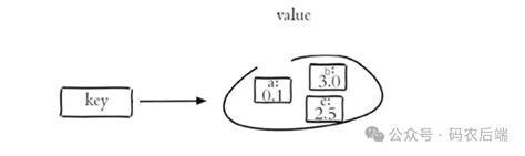 什么是redis 如何在springboot中集成和操作redis Csdn博客