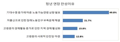 저출산·고령화發 인력난에부산 기업인 77 정년 연장 찬성” 매일경제