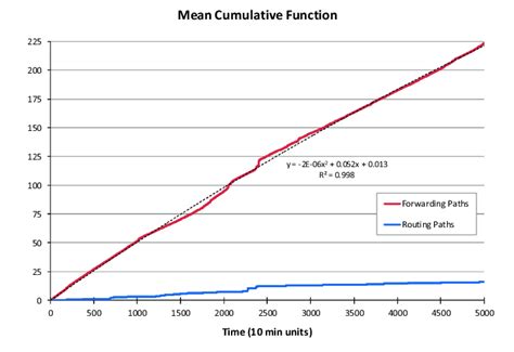 Mean Cumulative Function Mcf Download Scientific Diagram