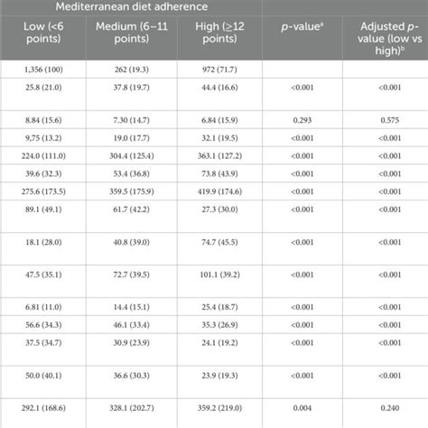 Dietary Intake Of Key Foods According To Mediterranean Diet Adherence Download Scientific