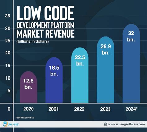 Umang Software ®️ On Linkedin Lowcode Techinnovation Marketgrowth