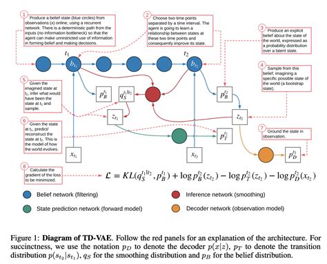 TD VAE Explained Papers With Code