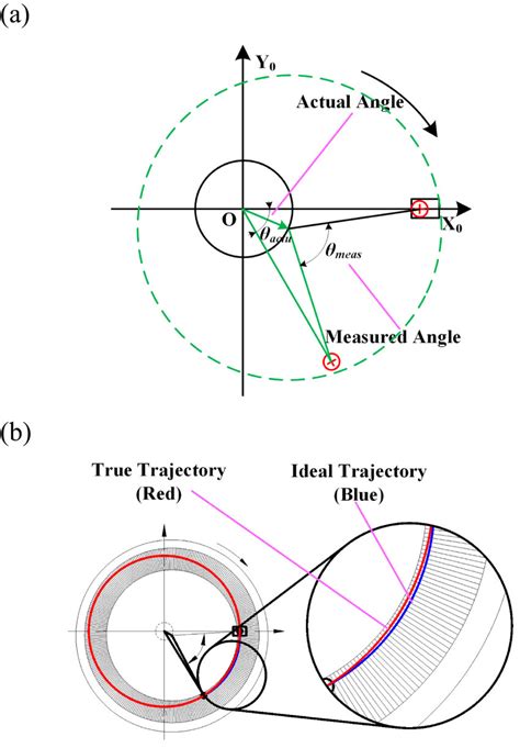 Angle Measurement Error Introduced By The Installation Eccentricity Of Download Scientific