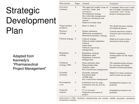 Ppt Concepts In Pharmaceutical Development Project Management