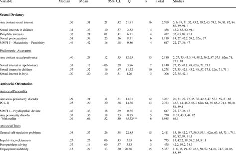 Predictors Of Sexual Recidivism Download Table
