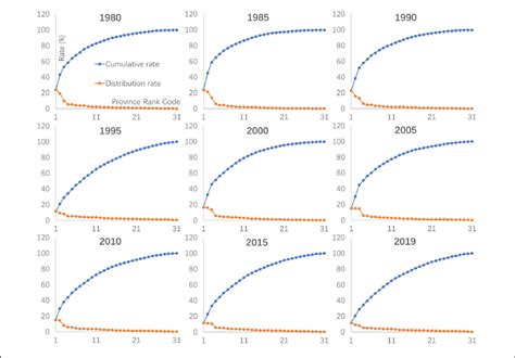 Distribution Rate And Cumulative Rate Of Passenger Flows Download