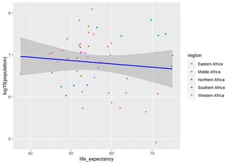 My Data Analysis Portfolio R Coding Exercise