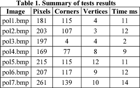 table 1 from fpga design and implementation for vertex extraction of