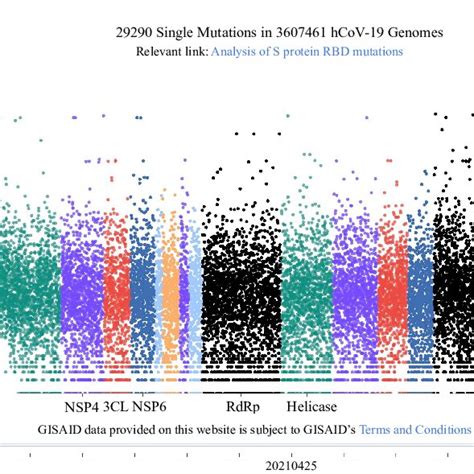 Illustration Of Unique Mutations On Sars Cov 2 Genomes Extracted From Download Scientific