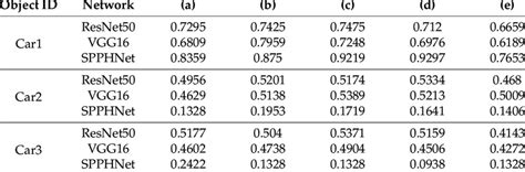 Feature Distance Comparison Results Of Resnet50 Vgg16 And Spphnet Download Scientific Diagram