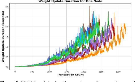 Figure 5 From Toward Verification Of Dag Based Distributed Ledger