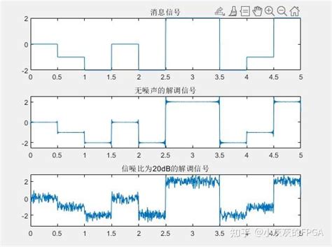 Matlab通信仿真系列幅度调制之调幅AM 知乎