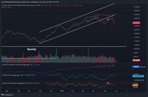 Our Wyckoff Wave Chart Which We Use For General Stock Market Direction