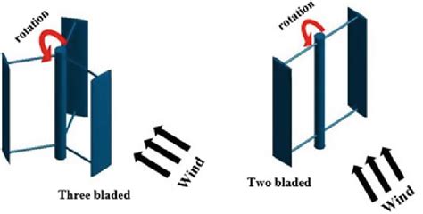 Three Bladed And Two Bladed H Darrieus Rotors Download Scientific Diagram