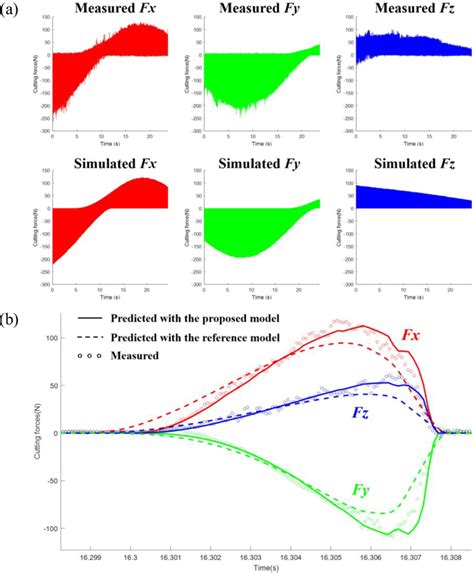 Comparison Of Measured And Simulated Cutting Forces A Comparison Of Download Scientific