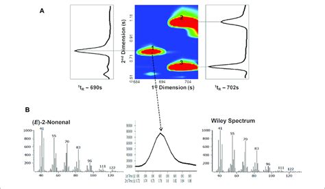 A Blow Up Of A Part Of Gc × Gc Chromatogram Contour Plot Of Lager Download Scientific