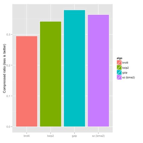 Compression Benchmarks Brotli Gzip Xz Bz2 R Bloggers