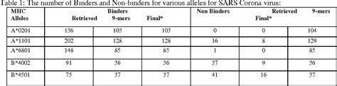 Table 1 From Artificial Immune System Algorithm For Peptide Based