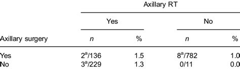 Axillary Recurrences In Relation To Axillary Treatment Download Scientific Diagram