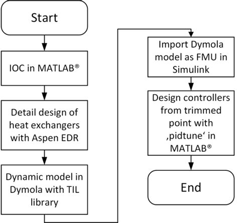 Algorithm For Controller Design Download Scientific Diagram