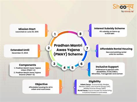Everything About The Pmay Scheme And Who Is Eligible For That Techshim