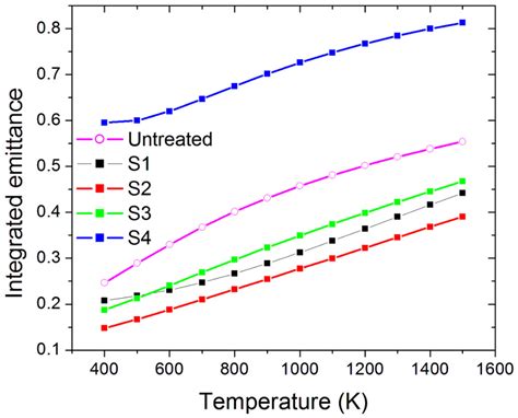 Materials Free Full Text Enhanced And Selective Absorption Of Molybdenum Nanostructured
