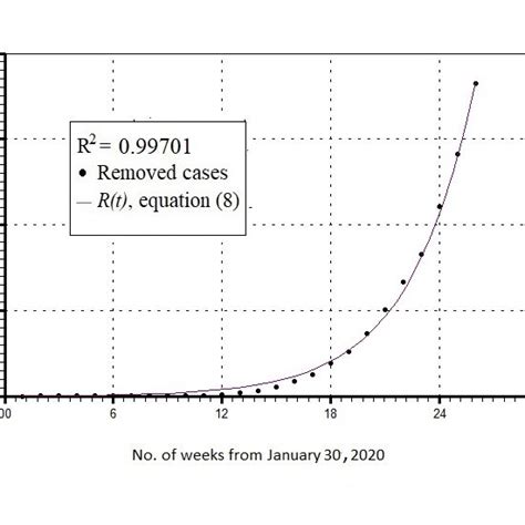 Least Squares Fitting Of Equation To The Total Removed Cases Download Scientific Diagram