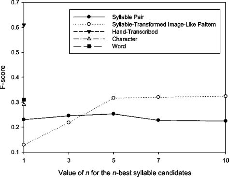 Figure 3 From Speech Annotated Photo Retrieval Using Syllable