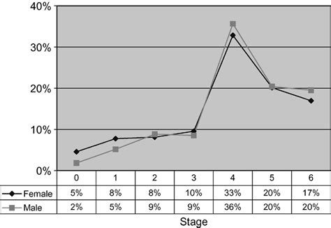 Impact Of Gender On Ethical Reasoning Download Scientific Diagram