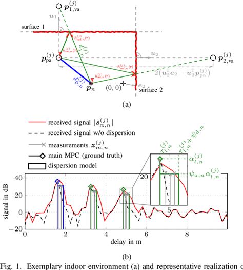 Figure 2 From Multipath Based Slam For Non Ideal Reflective Surfaces Exploiting Multiple
