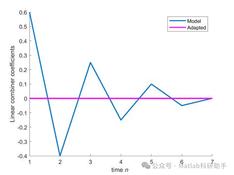 【自适应滤波】基于fxlms的样条自适应滤波算法分析附matlab代码felms算法 Csdn博客