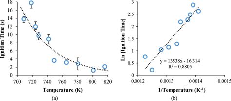 Rice Husk Ignition Time At Various Temperatures A Linearization Plot