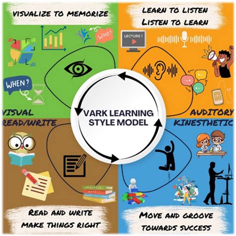 Vark Learning Styles Explained The VARK Learning Style DVSA Approved