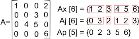 Example Of Storage Of A Sparse Matrix Using The Csr Format Download