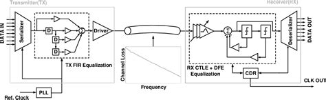 Figure 1 1 From Cmos Continuous Time Linear Equalizers For High Speed Serial Links Semantic